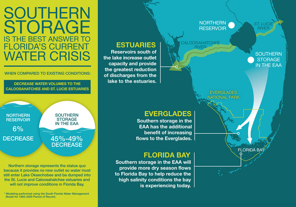 Everglades Restoration – International Game Fish Association